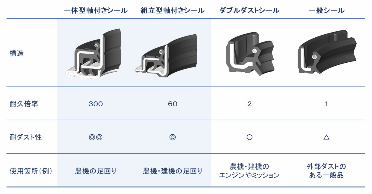 軸付きオイルシール 基本情報|NOK株式会社